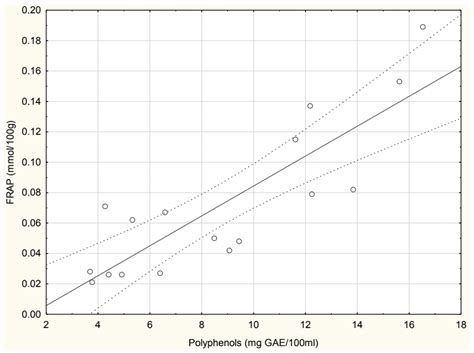Polyphenol Content And Antioxidant Activity In Homemade And Commercial