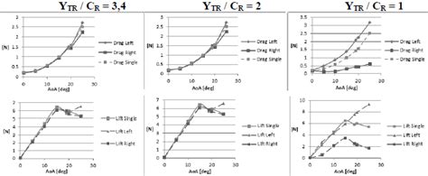 drag and lift forces for single rudder and each unit of the twin