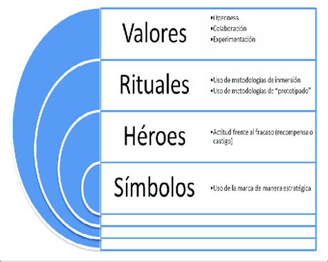Componentes De La Cultura Download Scientific Diagram