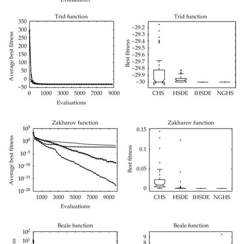 The Convergence And Its Boxplot Download Scientific Diagram