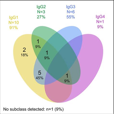 Venn Diagram Showing The Igg1‐4 Subclass Distribution Of Dndsa Positive