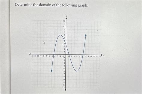 Solved Determine The Domain Of The Following Graph Chegg