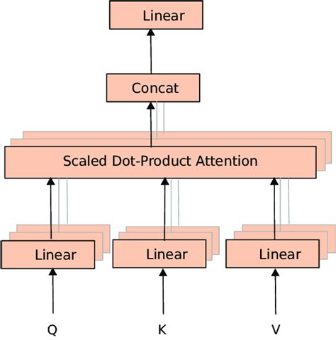 Multi Headed Self Attention Download Scientific Diagram