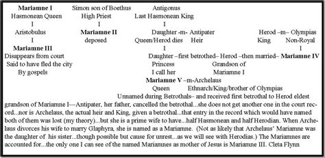 Mariamne Iii Through V Vs Mary Mother Of Jesus My Search For The