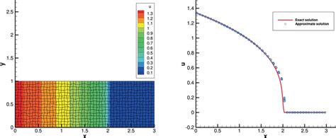 Numerical Results For Scheme Vem‐ppcs1 On 48 × 16 Randomly Distorted Download Scientific