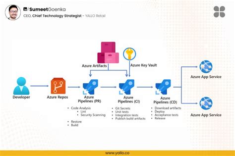 Cicd Azurepipelines Softwaredevelopment Automation Devops