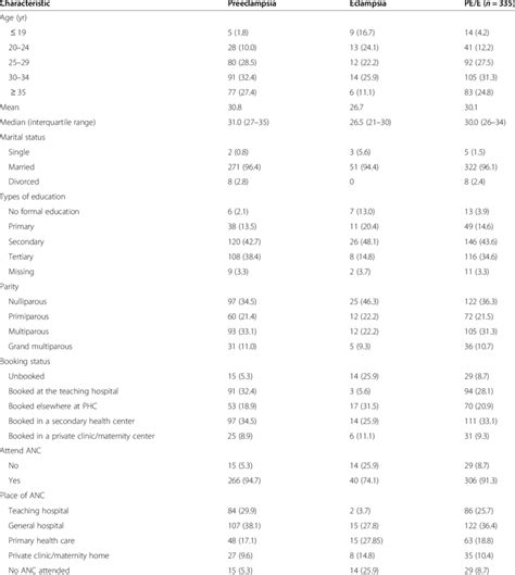 Characteristics And Clinical Features Of The Participants Download