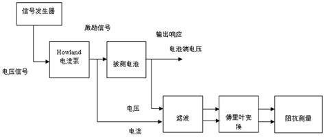 Battery Impedance Online Measurement Device And Method Based On Pseudo