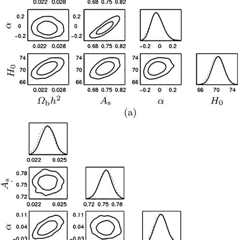 The 1d Constraints On Individual Parameters Ω B H 2 As α H 0 And Download Scientific