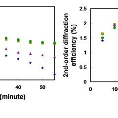 Variations In A First And B Second Order Diffraction Efficiencies
