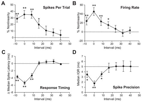 Temporally Coincident Stimuli Result In Nonlinear Summation Of Spike Download Scientific