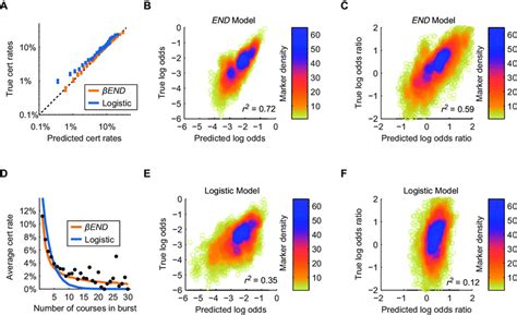 The βend Model Outperforms Logistic Regression In Predicting Key