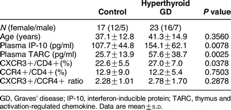 Characteristics And Laboratory Data Of Control Subjects And Untreated Download Table