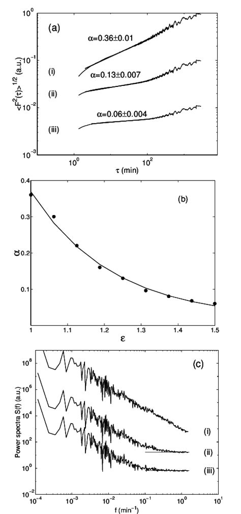 A Dfa Function 12 For The Lwp Data Illustrated In Fig Download