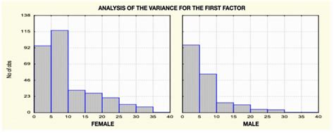 Histogram Of The Anova Between Males And Females Regarding The Factor