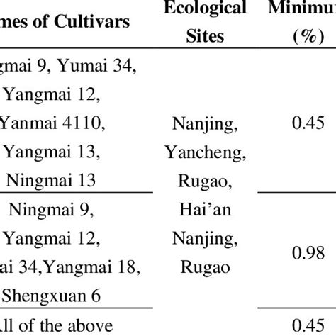 The Statistical Parameters Of The Calibration And Validation Sets For Download Scientific