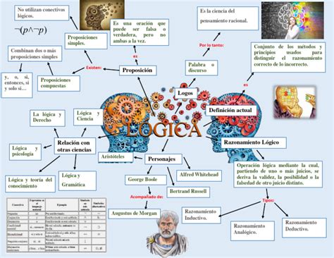 Mapa Mental Lógica Pdf Lógica Razón