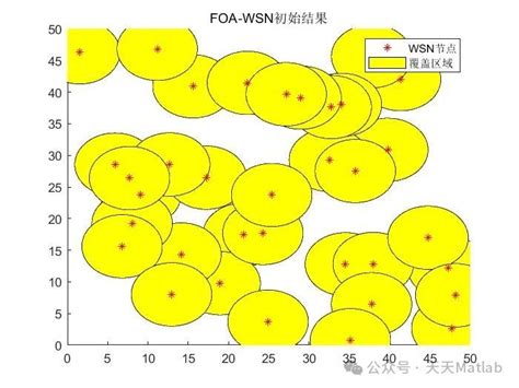 【覆盖优化】基于果蝇算法和改进果蝇算法求解无线传感器覆盖优化问题附matlab代码 Csdn博客