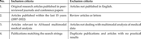 Inclusion And Exclusion Criteria For Review Article Selection