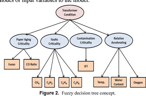 Figure 2 From Fuzzy Logic Approach For Transformer Remnant Life