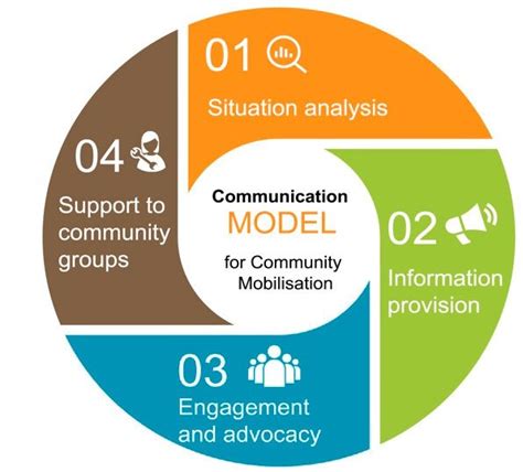 Community Mobilisation Activities Prescrip Tec