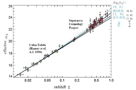 Hubble Diagram For 42 High Redshift Type Ia Supernovae From The