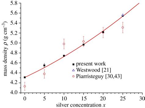 The Composition Dependence Of The Mass Density Along The Download Scientific Diagram