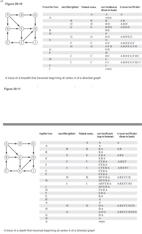 Solved Question 6 ﻿in What Order Does A Breadth First