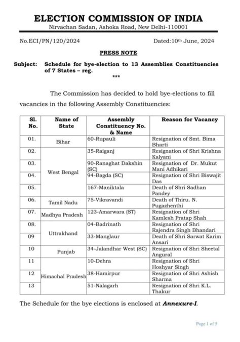 By Polls 13 Assembly Seats Schedule Announced By Election Commission
