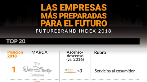 El ranking de las empresas que mejor preparadas están para el futuro Infobae