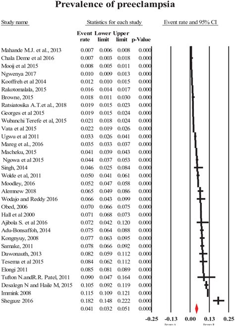 Meta Analysis Of Prevalence Of Preeclampsia Download Scientific Diagram