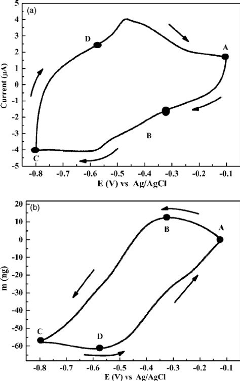 Cyclic Voltammogram ͑ A ͒ And Mass Variation Plot ͑ B ͒ Of The