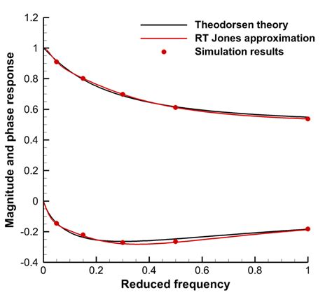 Verification Results For The Rt Jones Unsteady Aerodynamic Model A