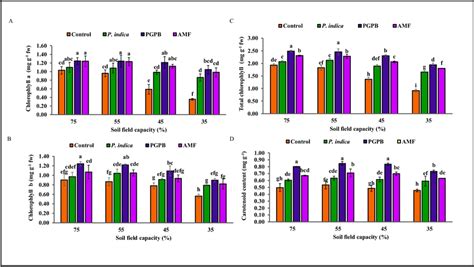 The Impacts Of Drought And Microbial Inoculation On Various Parameters Download Scientific