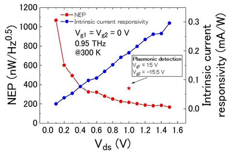 Research News Success In High Speed High Sensitivity Terahertz