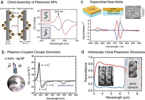 Plasmon‐based Chirality Chiral Assembly Of Plasmonic Nps