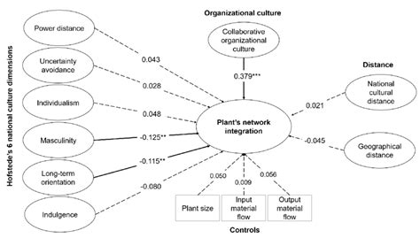 Direct Associations Between Independent Variables Control Variables
