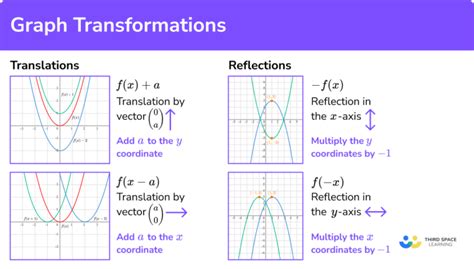 Examples Of Graph Transformations And Their Applications