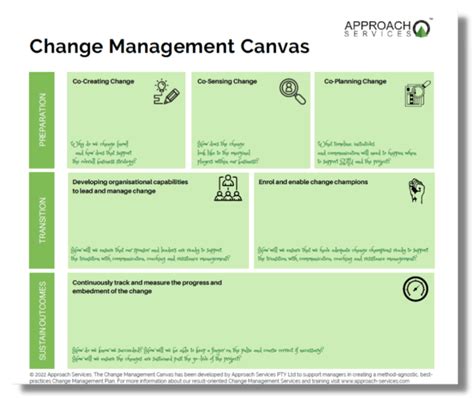 Change Management Canvas A Step By Step Guide