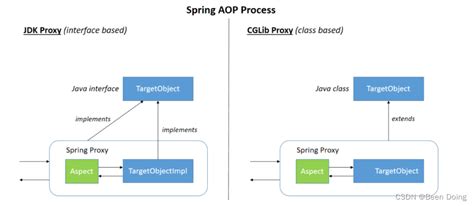 Spring Aop 和 Aspectj的区别aspectj和springaop区别 Csdn博客