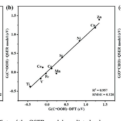 Plots Of The Qser Model Predicted Values Versus The Dft Calculated