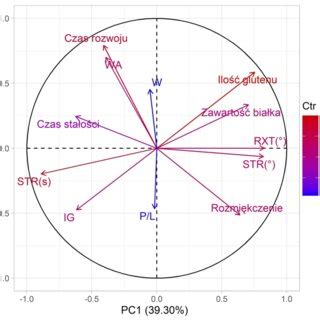 Qualitative Parameters Chart Original Variables Vectors In Relation To