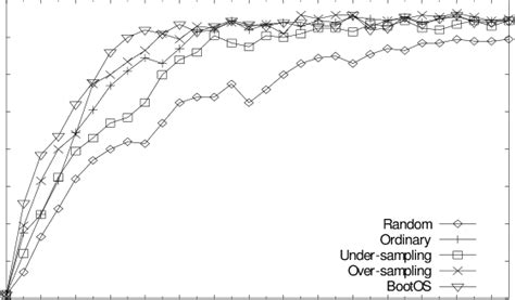 Average Accuracy Performance Comparison Experiments Download