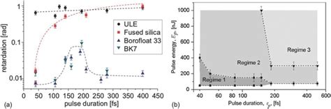 Depressed Cladding Waveguide Structure Fabricated From Multiple Download Scientific Diagram