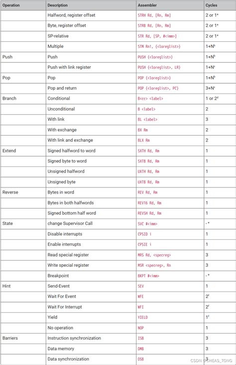 【cortex M0的汇编指令执行周期】cortex M0指令周期 Csdn博客 【cortex M0的汇编指令执行周期】cortex M0指令周期 Csdn博客