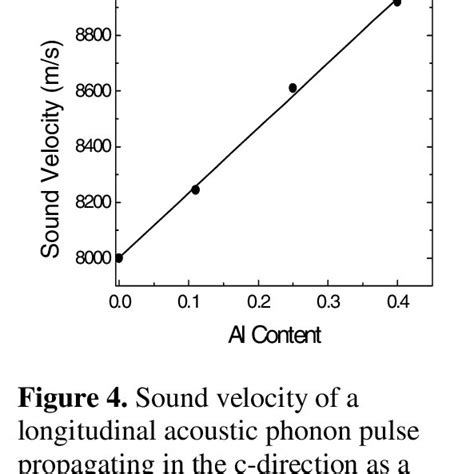 Normalized Photoinduced Change In Reflectivity R R As A Function Of