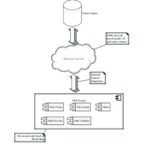 The Proposed Dsp Architecture Download Scientific Diagram