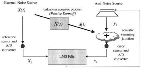 Feedforward Active Noise Cancellation System Download Scientific Diagram