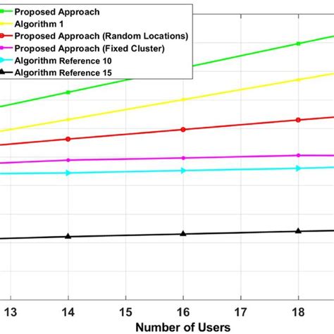 achievable sum rate comparison for different number of users download