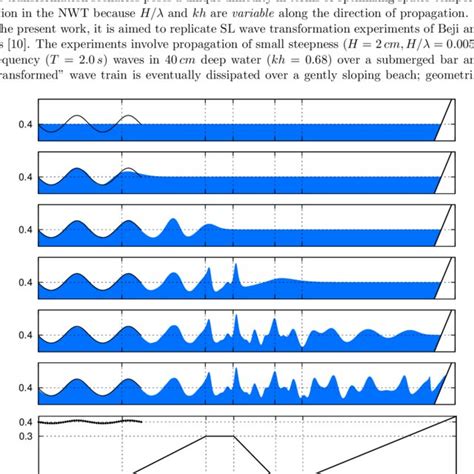 trochoidal wave generation performance of the proposed nse based nwt